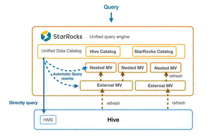 Trip.com Ditches Their Data Warehouse With StarRocks